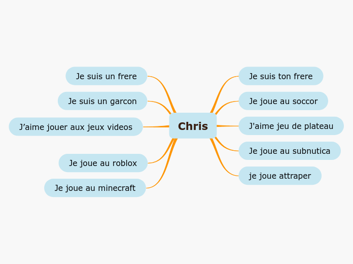 Chris - Mind Map